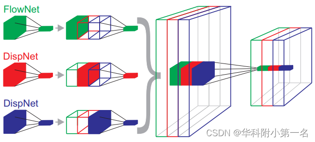 【论文简述及翻译】A Large Dataset to Train Convolutional Networks for Disparity, Optical Flow, and ...