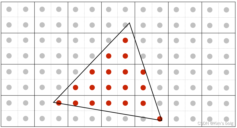 【计算机图形学】【GAMES101学习笔记】Rasterization 光栅化_图形光栅化-CSDN博客