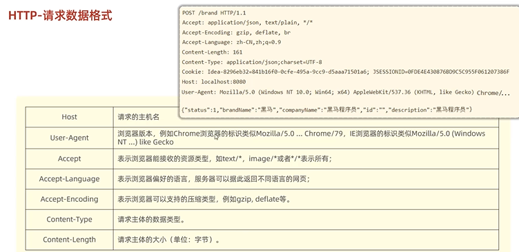 Java202303java学习笔记第四十六天javaweb 请求数据格式1 前端导师歌谣 博客园