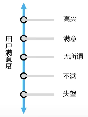 KANO 模型_kano模型python-CSDN博客