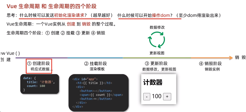 前端学习笔记202311学习笔记第一百叁拾天 生命周期和生命周期的四个阶段2 Csdn博客