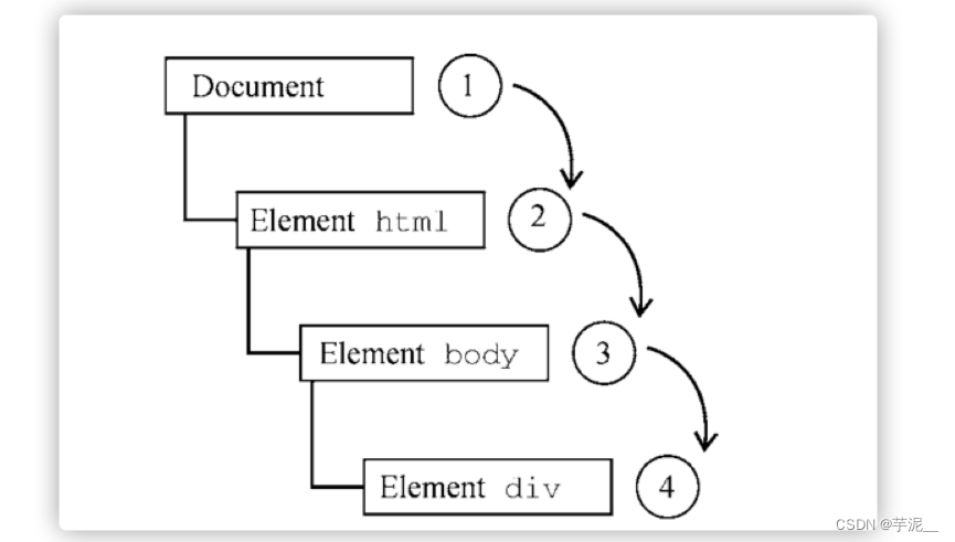 Javascript Dom 事件委托dom事件委托 Csdn博客