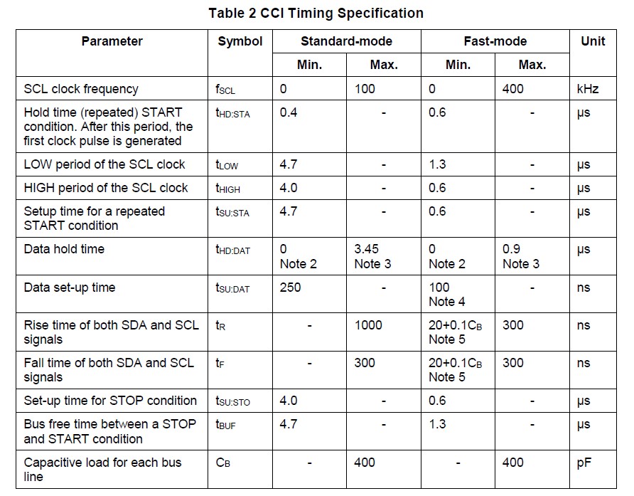I2C验证的时序特性问题_i2c hold time-CSDN博客
