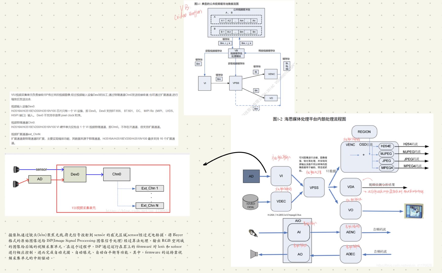 hi3516 mmp处理流程的图解_hi3516图像处理流程-CSDN博客