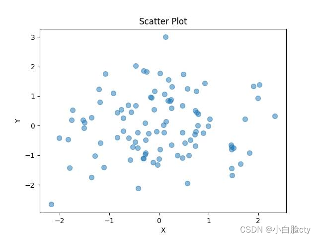 python实验报告8线性代数操作和matplotlib_userwarning: no data for colormapping provided via-CSDN博客