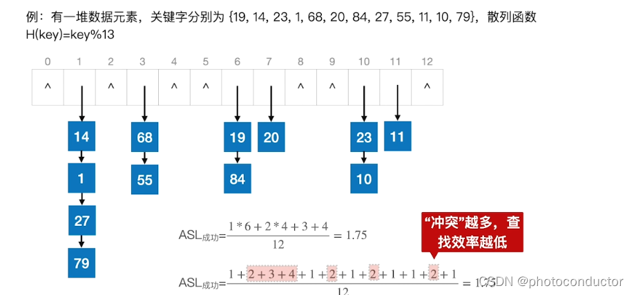 王道计算机408数据结构 笔记27408散列表 Csdn博客 