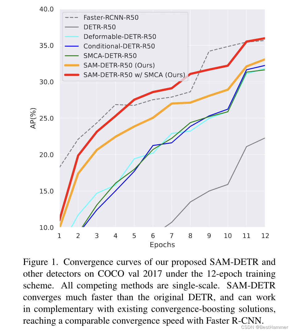 SAM-DETR学习笔记Accelerating DETR Convergence via Semantic-Aligned Matching ...