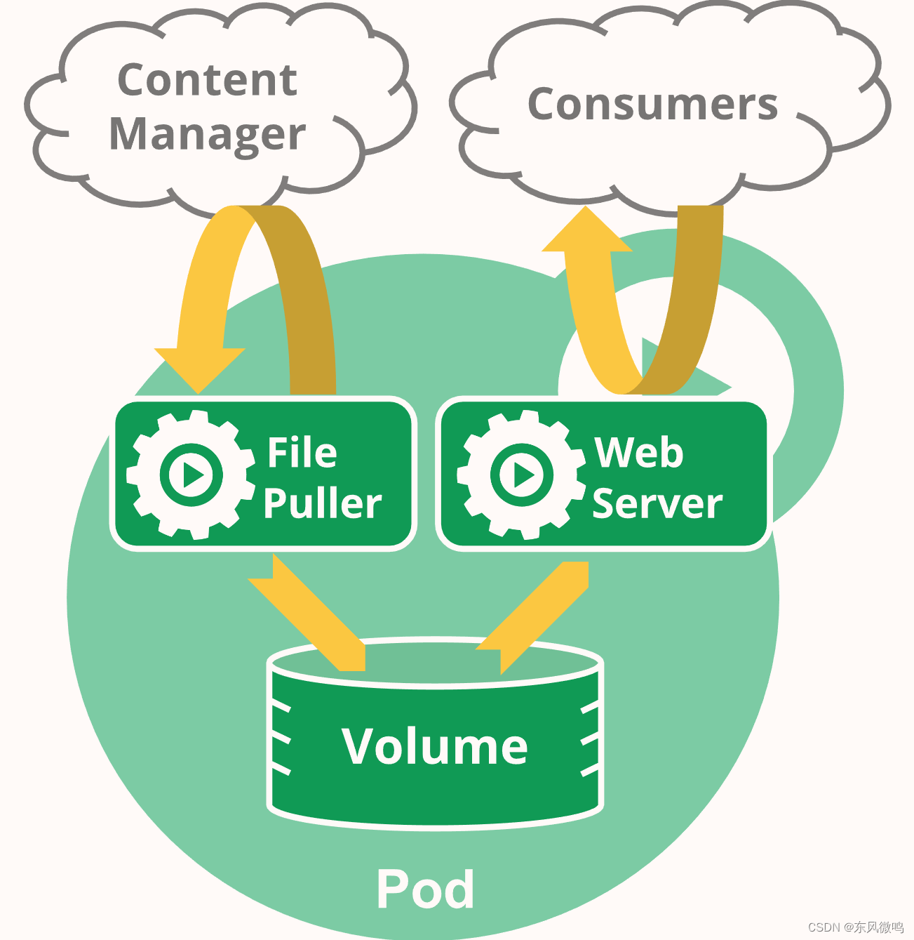 K8S Pod Sidecar 应用场景之一-加入 NGINX Sidecar 做反代和 web 服务器_sidecar pod-CSDN博客