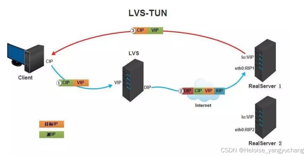 LVS 原理_lvs 虚拟ip-CSDN博客