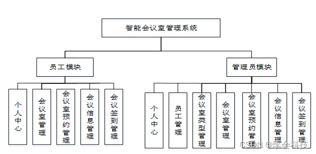 【附源码】计算机毕业设计java智能会议室管理系统设计与实现会议室管理系统用例图 Csdn博客
