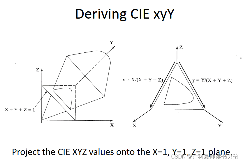 一文带你干懂 sRGB linear-RGB natural-RGB XYZ xyY 以及他们之间的转换_线性rgb转换为srgb-CSDN博客