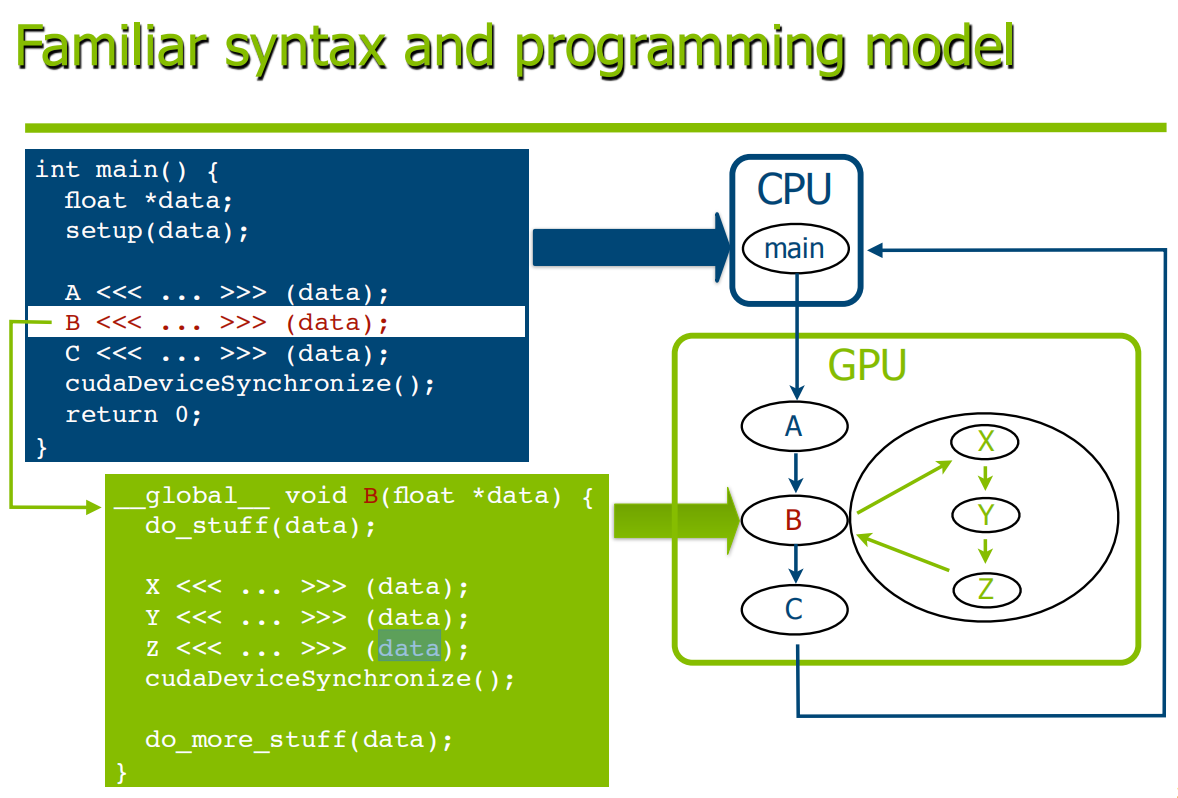 NVIDIA-CUDA HPC 编程模型与内存管理初探_cuda编程 项目-CSDN博客