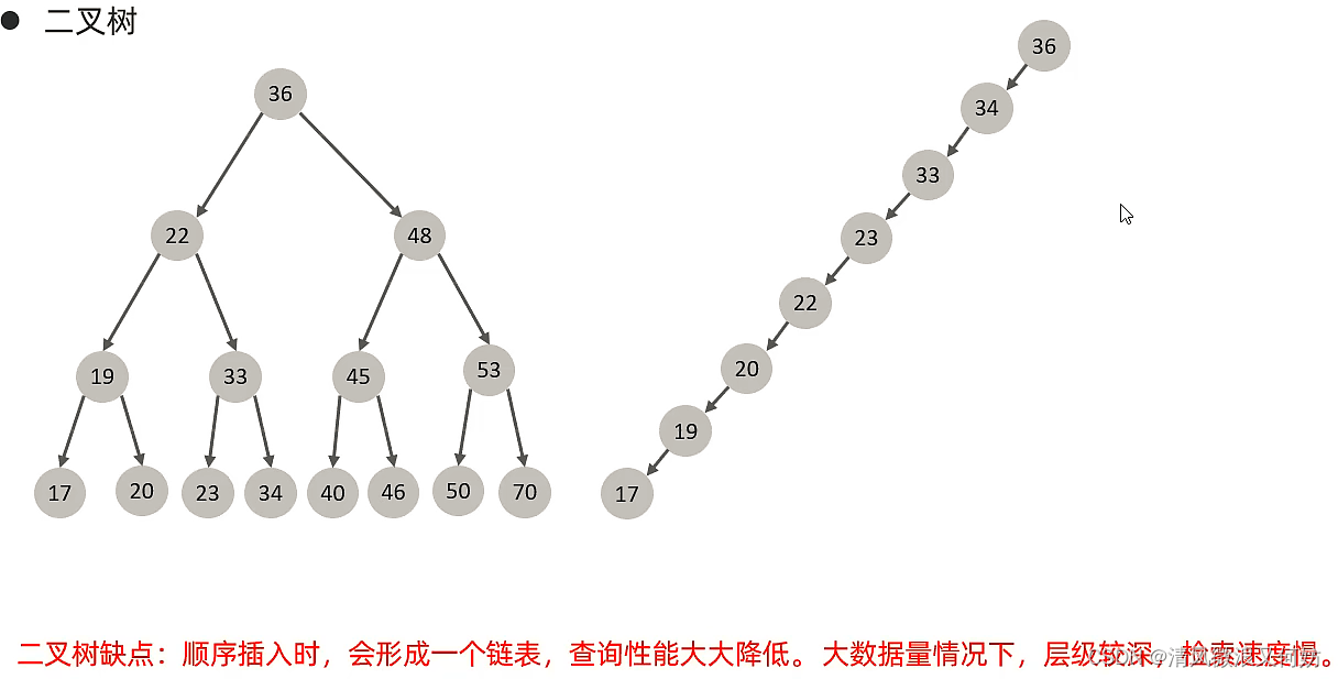 进阶篇:索引11进阶 索引 结构 Btree Csdn博客eoi 7656