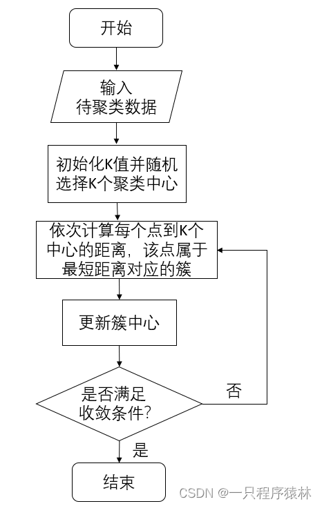 算法流程图组件的基本含义及画法举例 Kmeans 流程图平行四边形举例 Csdn博客