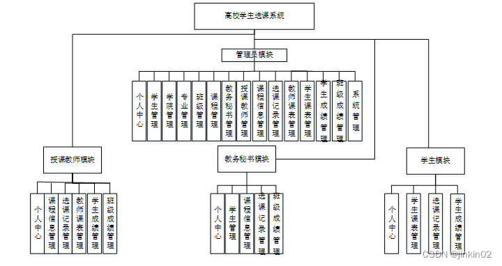 java/php/node.js/python高校学生选课系统【2024年毕设】-CSDN博客