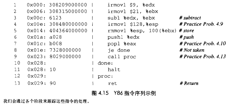 深入理解操作系统（10）第四章：处理器体系结构（2）Y86-64的顺序实现（包括：SEQ/指令的各阶段操作:取指,解码,执行,访存,回写,更新 ...