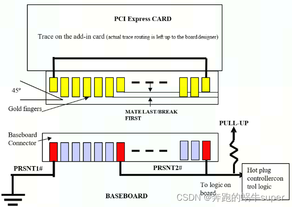 PCIe热插拔：通知试热插拔&暴力热插拔_pcie dpc presence detect-CSDN博客