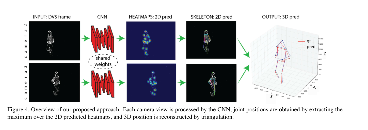 DHP19: Dynamic Vision Sensor 3D Human Pose Dataset论文笔记-CSDN博客