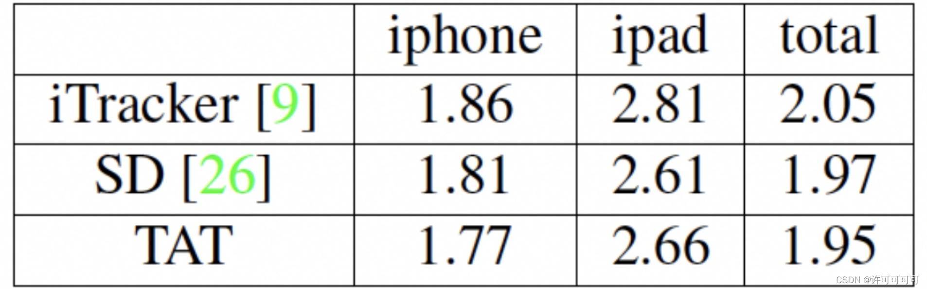 【论文阅读】视线估计方向论文_mpiigaze-CSDN博客