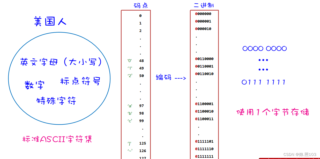一篇文章带你了解java中file类，字符集，以及java中递归算法详解java File对象的字符集 Csdn博客