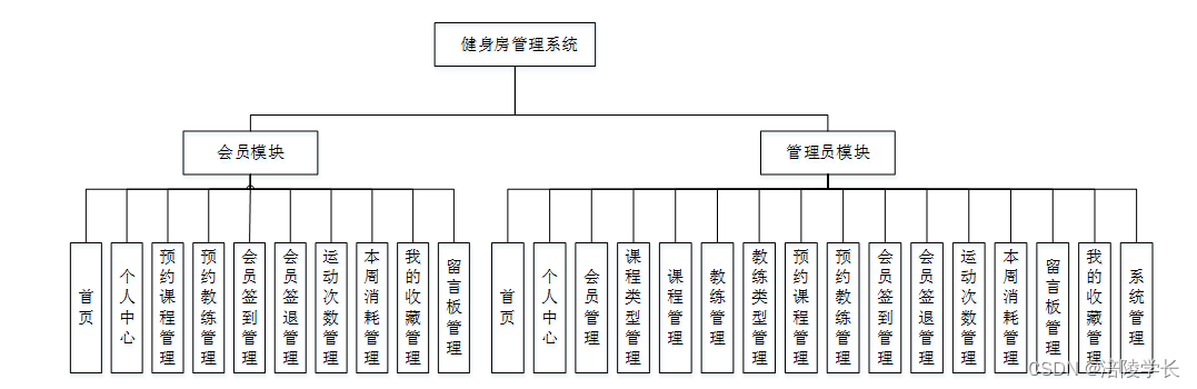 Ssm基于java的健身房管理系统3lvzu【独家源码】计算机毕业设计问题的解决方案与方法 Csdn博客