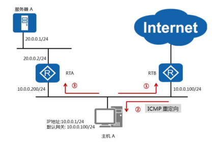 ICMP---了解（华为HCIA的学习）_华为 icmp差错报文-CSDN博客