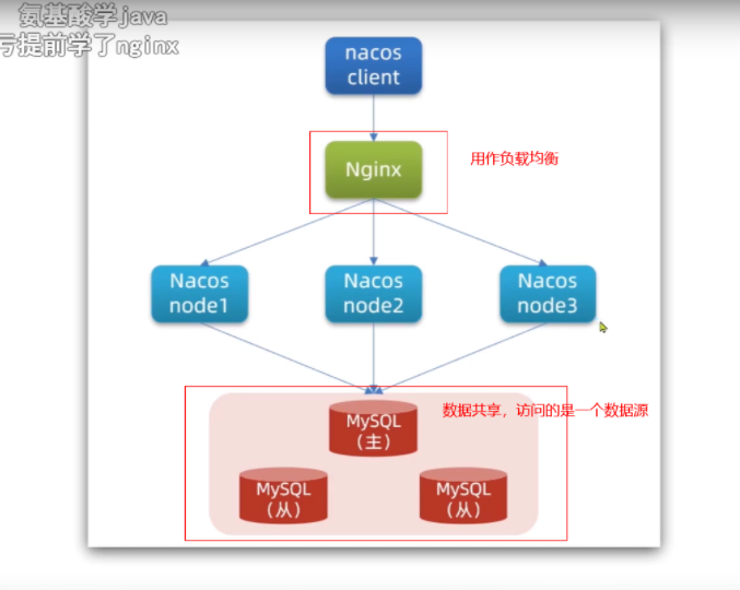 （1）nacos搭建集群模式，利用nginx做反向代理和负载均衡_nginx和nacos负载均衡-CSDN博客