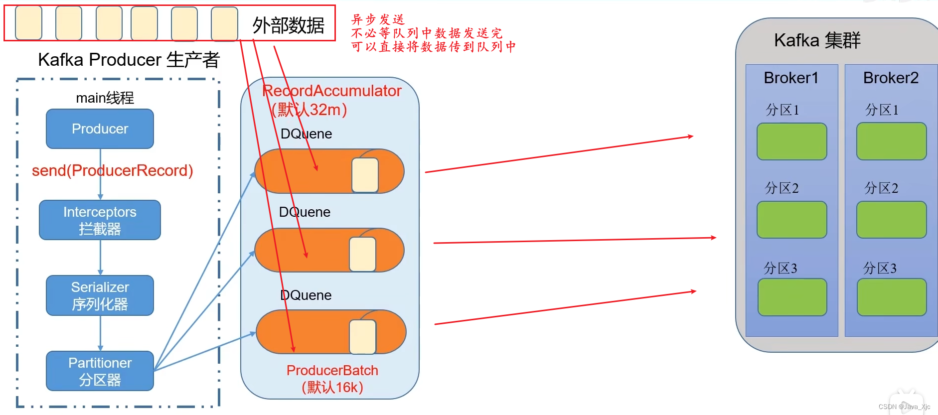 Kafka 生产者 Kafka生产者 Csdn博客