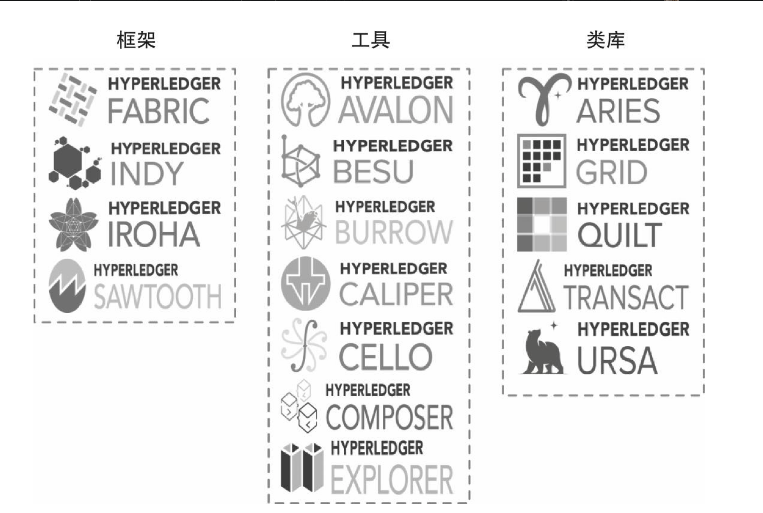 Fabric系列 - Hyperledger开源项目介绍_hyperstepper-CSDN博客