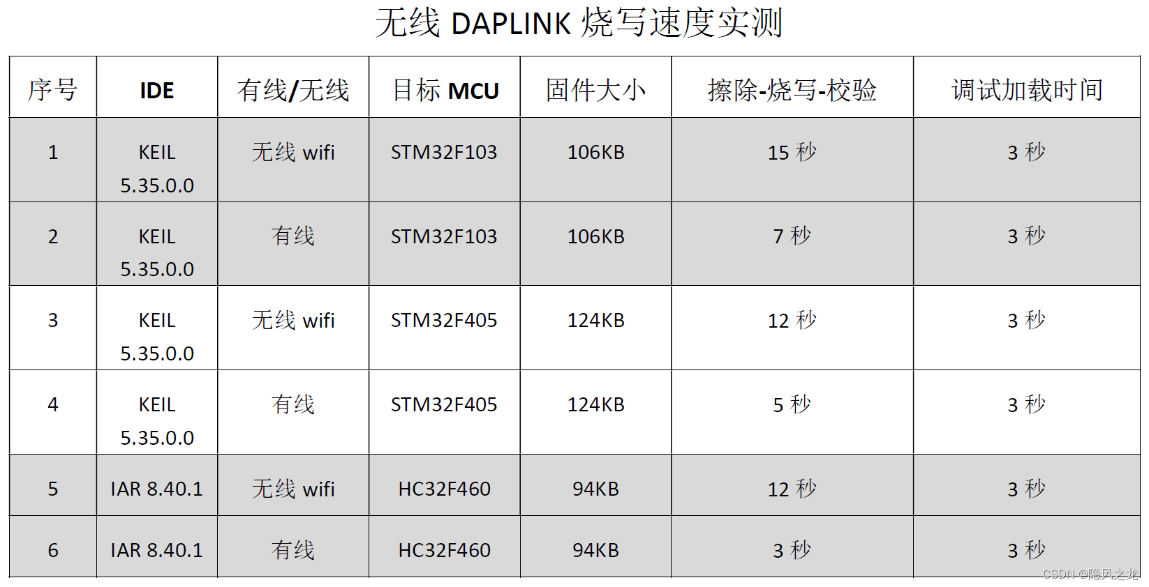 一种wifi无线DAP-LINK调试器的设计_cmsis dap 驱动-CSDN博客