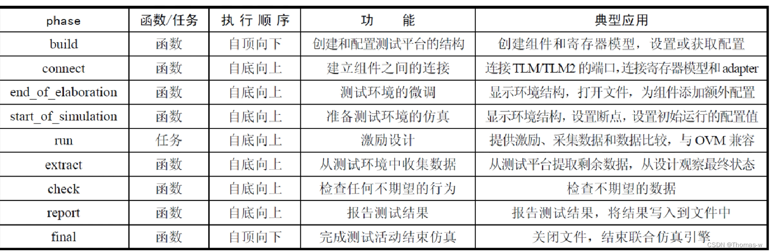 【uvm基础】3、核心基类和机制uvm Clone Csdn博客