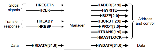 高级高性能总线（Advanced High-performance Bus, AHB）_htrans-CSDN博客