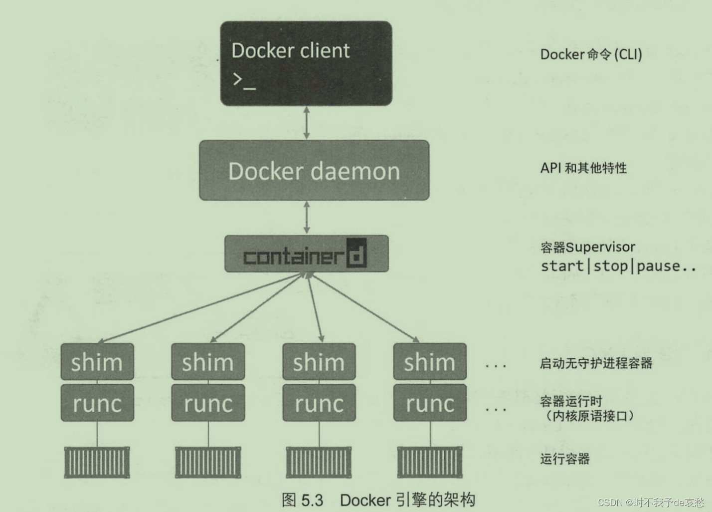 docker引擎学习_containerd bundle-CSDN博客
