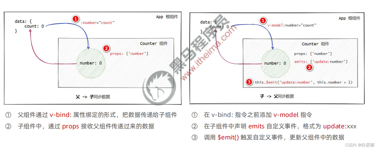 Vue基础知识笔记(二)—— 组件 Csdn博客