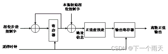 数字下变频的实现数字下变频的实现过程 Csdn博客