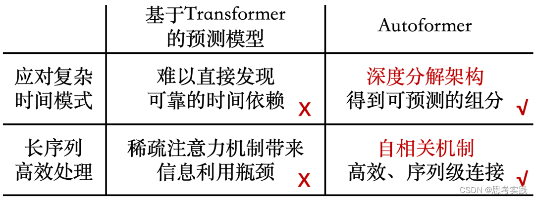 Autoformer: 基于深度分解架构和自相关机制的长期序列预测模型[2021neurips][精读]_autoformer在flight ...