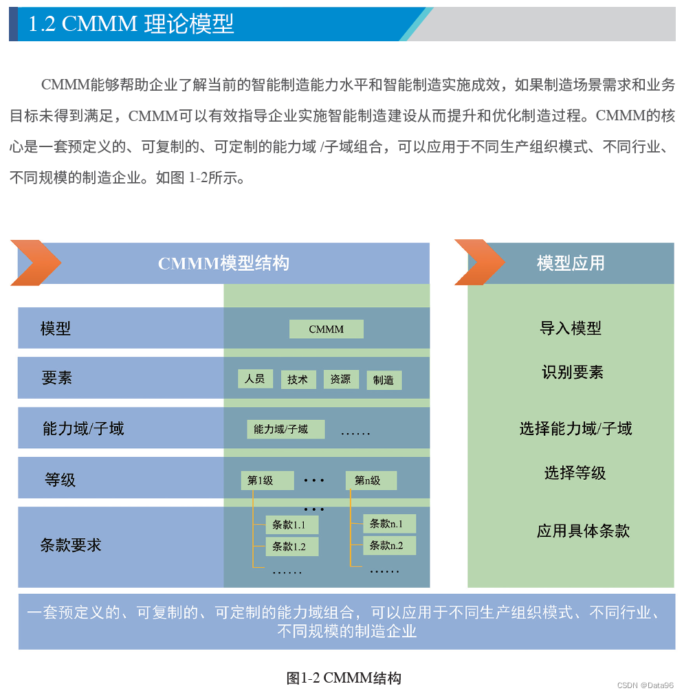 [基础概念] CMMM理论模型-CSDN博客