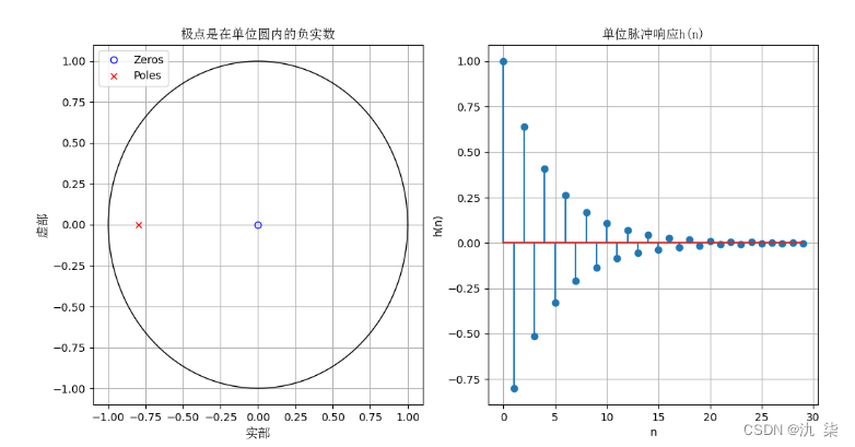 数字信号处理三:离散时间lti系统的z域分析已知某离散因果的lti系统的系统函数试讲系统函数转换为零极点形式 和 阶因 Csdn博客