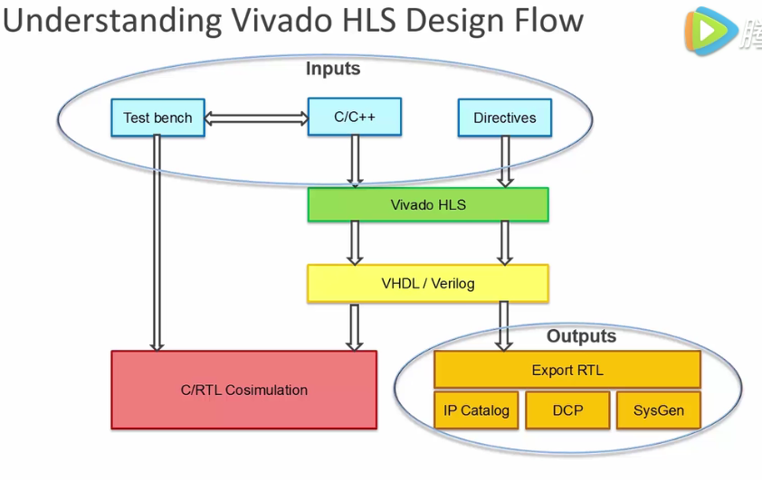 Xilinx HLS 学习笔记1_XS30的博客-CSDN博客