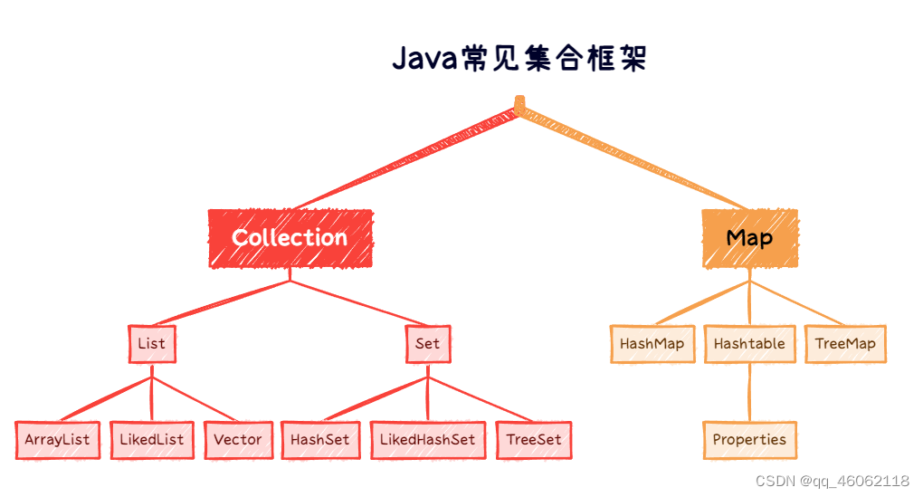 集合框架及ArrayList、LinkedList源码的个人理解-CSDN博客