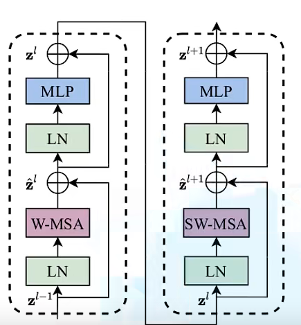 PyTorch深度学习（26）网络结构Swin-Transformer_pytorch swintransformer参数-CSDN博客