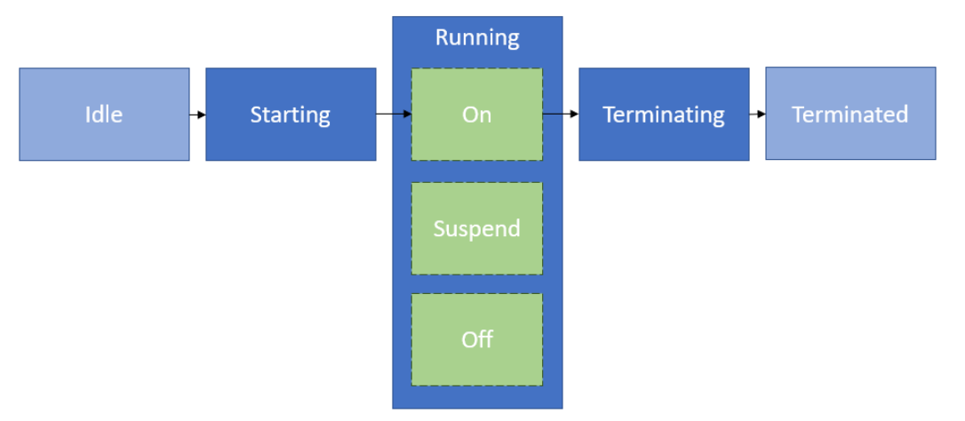 [Adaptive Autosar]深入理解--State Management_adaptive autosar power manager ...