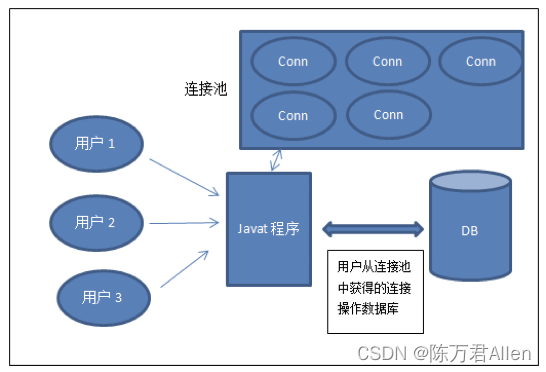 Java通过C3P0连接池方法实现JDBC代码案例_java 使用 c3p0工具类-CSDN博客