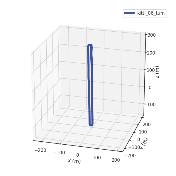 KITTI数据集基准、转换成tum以及十个groundtruth对应图_evo 将topic转换为tum-CSDN博客