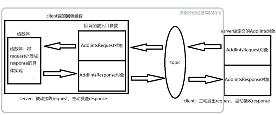 ROS服务通信，最详细最易懂（从文件构建到原理解析）_ros service 和client 实时性如何-CSDN博客
