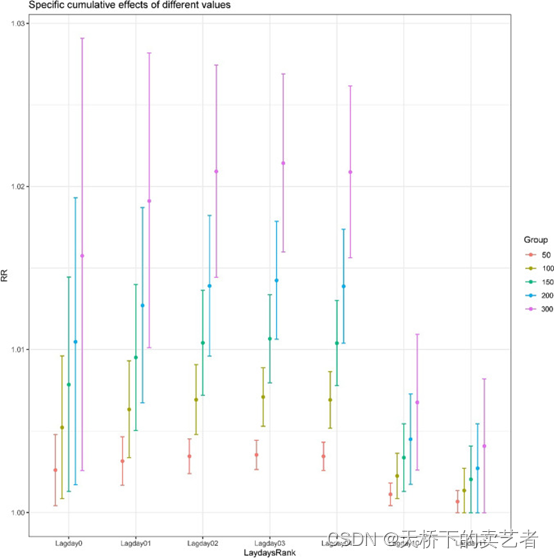 R语言dlnm包在时间序列空气污染数据的分布滞后线性和非线性模型的应用2dlnm R语言在时间序列数据的分布滞后线性和非线性模型的应用2 Csdn博客