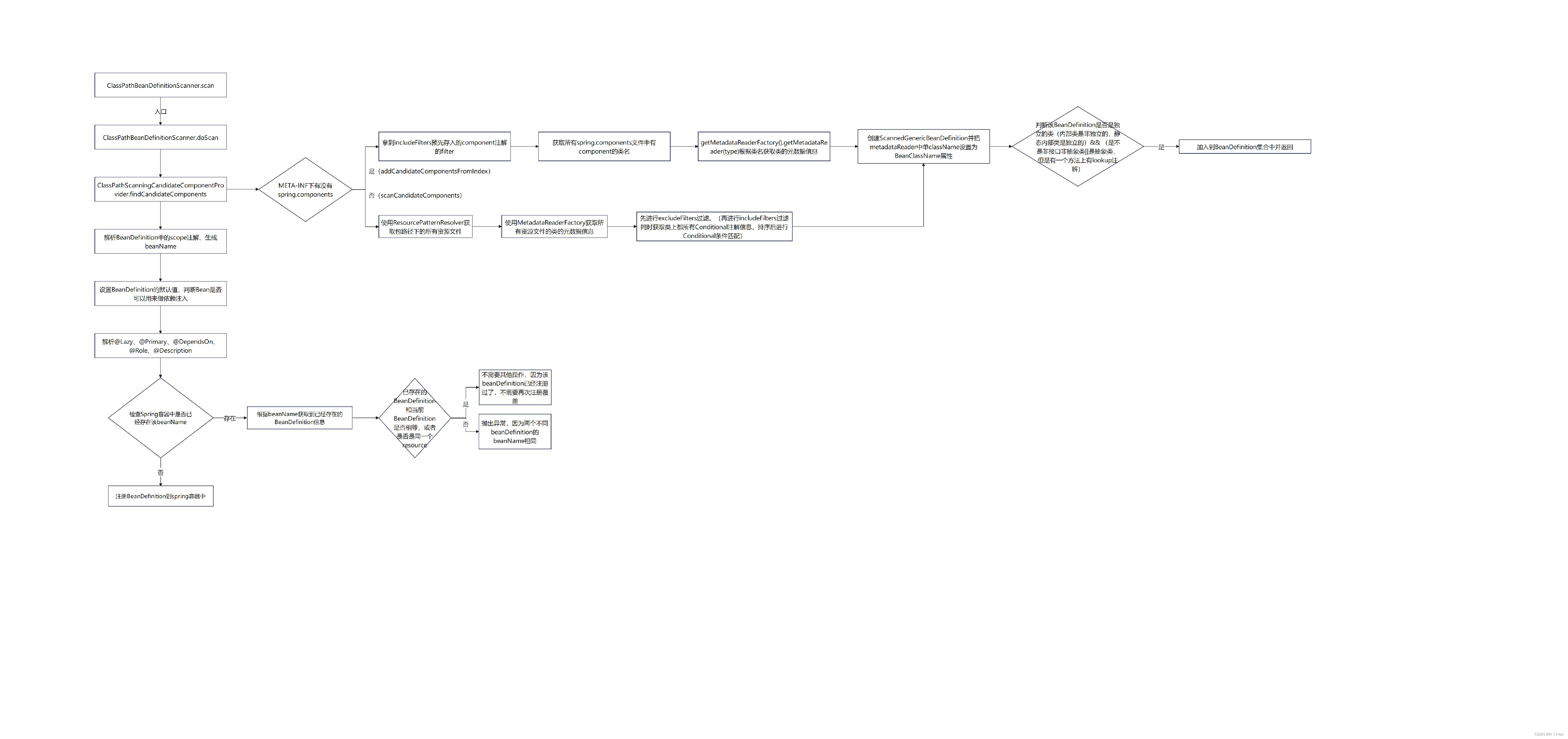 Spring包扫描详细流程 Spring Meta Info包自动扫描 Csdn博客