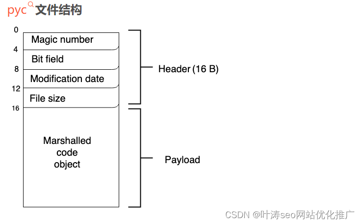 反编译pyc文件pyc反编译 Csdn博客