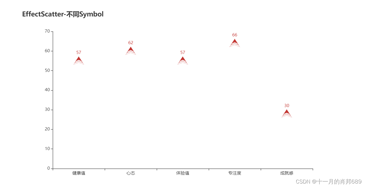 Pyechast绘制多图并介绍漏斗图 折线涟漪图 环状饼图的使用notebook Pyecharts 多层环形图 Csdn博客