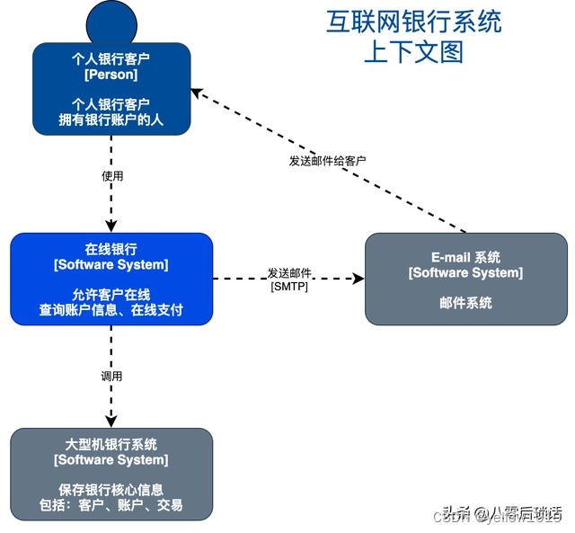 C4模型绘制软件架构图_viso中c4图-CSDN博客